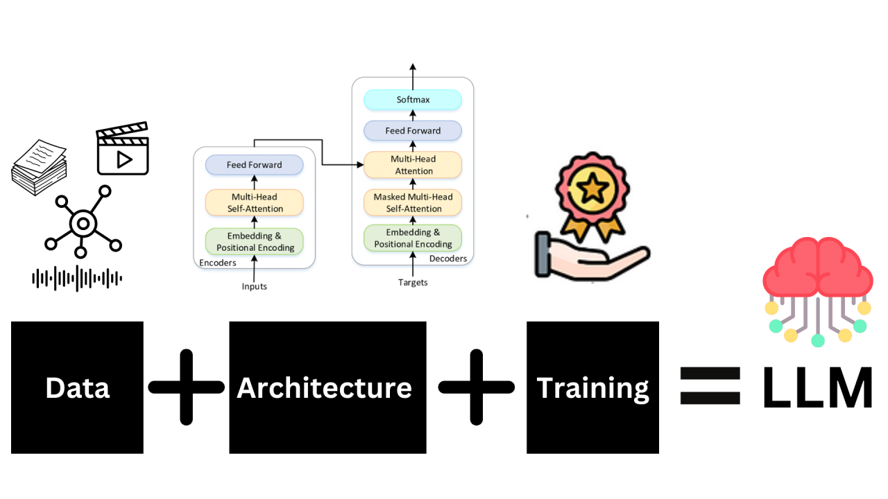 Comprendre et construire des applications basées sur les modèles de langage de grande taille ...