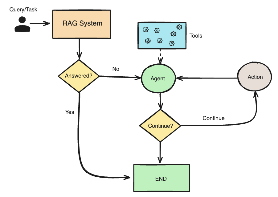 Agentic RAG : une révolution dans l'inference d'IA avec LangChain ...